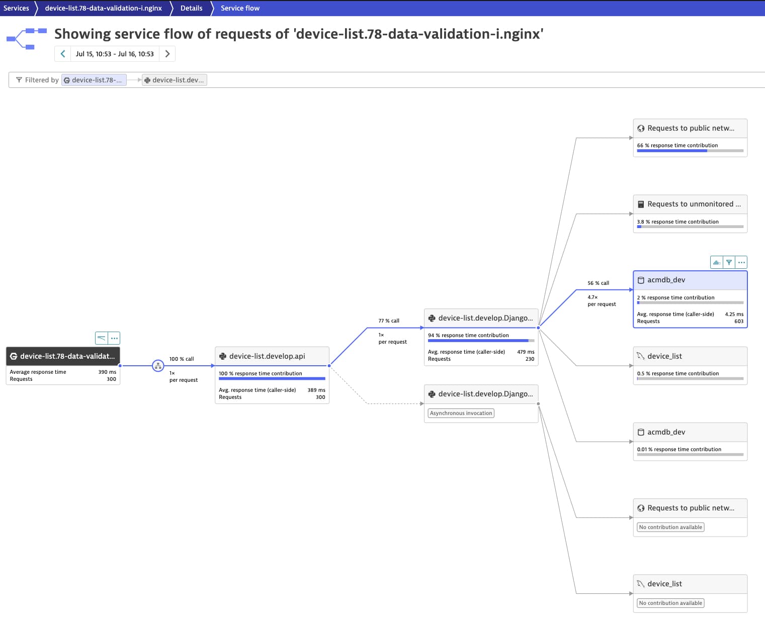 CARY – a Dynatrace use case | avodaq AG