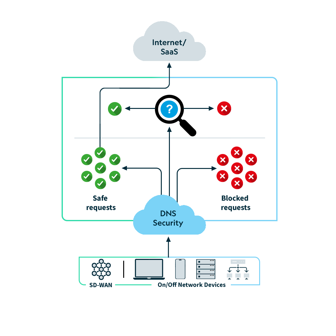 DNS Security - The Core of Cyber Defence | avodaq AG
